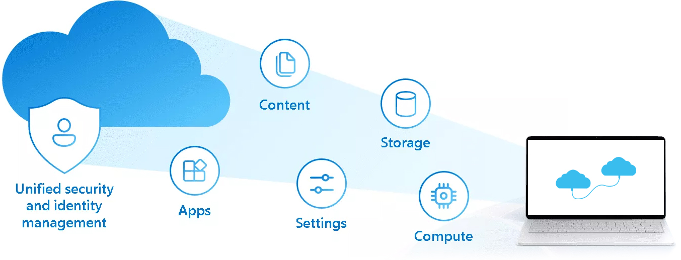 Windows 365 Cloud pc | Kloudynet – Your trusted partner for Cloud ...